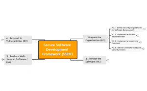 Guide on Secure Software Development Framework (SSDF)