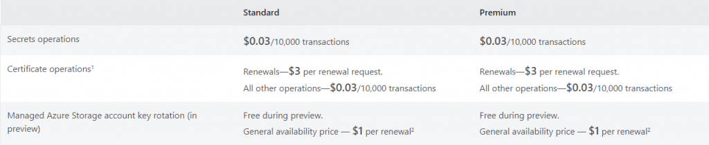Azure Key Vault vs HashiCorp Vault: Detailed Comparison [2024]