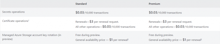 Azure Key Vault vs HashiCorp Vault: Detailed Comparison [2024]