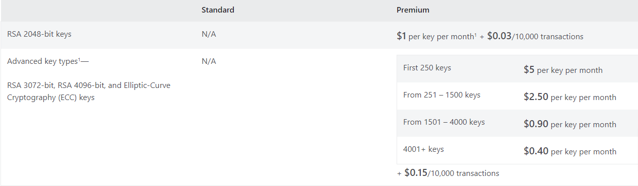 Azure Key Vault vs HashiCorp Vault: Detailed Comparison [2024]