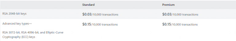 Azure Key Vault vs HashiCorp Vault: Detailed Comparison [2024]