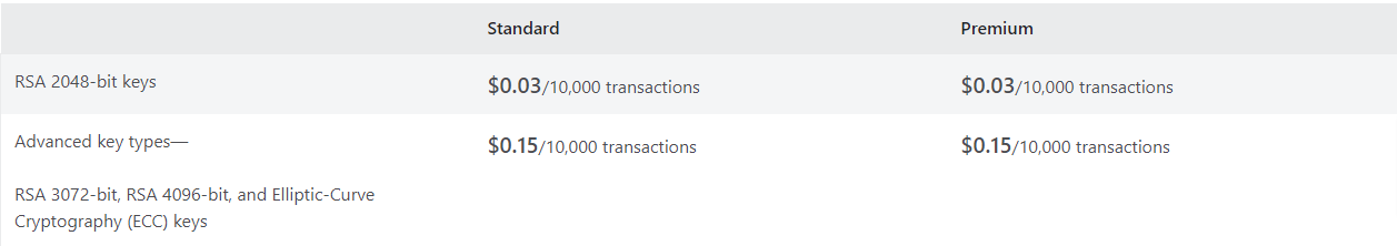 Azure Key Vault vs HashiCorp Vault: Detailed Comparison [2024]