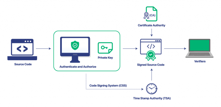 The Code Signing Architecture - A Top Down Analysis!